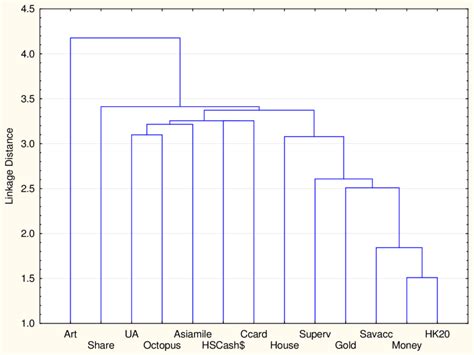Cluster Analysis Results Of The Dissimilarity Matrix Obtained From The Download Scientific