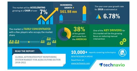 Global Automated Pest Monitoring System Market For Agriculture Sector