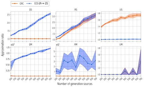 The Average Approximation Ratios Of Grc And Ggs For R Wbmkp Problem