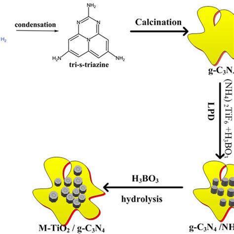 Schematic Illustration For The Preparation Of M Tio2 G C3n4 Composite