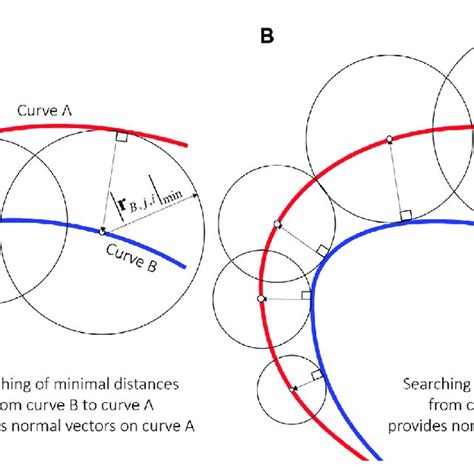 The Shortest Distance Between Two Curves Defines The Direction Of The Download Scientific