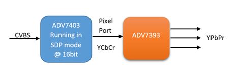 Cvbs To Component Ypbpr Qanda Video Engineerzone