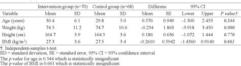 Table 1 From Efficacy And Safety Of Paracervical Block In Reducing Intrauterine Device Insertion