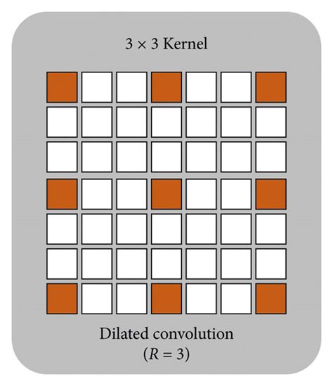 Dilated Convolution A The Receptive Field Of The Convolution Kernel Download Scientific
