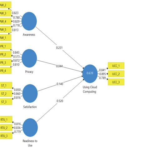 Path Coefficients Results Download Scientific Diagram