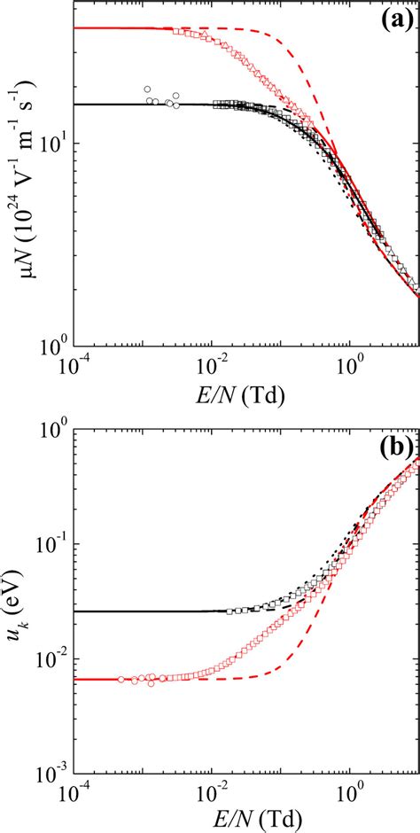 Electron Swarm Parameters In Hydrogen As A Function Of The Reduced Download Scientific Diagram