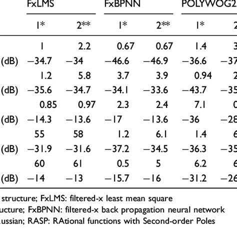 A Structure Of The Feedforward Wavelet Based Active Noise Control