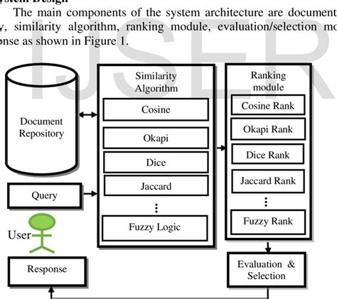 Document Query And Retrieval System Architecture Download Scientific Diagram