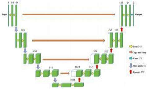 논문 리뷰 Research On Improved U Net Based Remote Sensing Image Segmentation Algorithm
