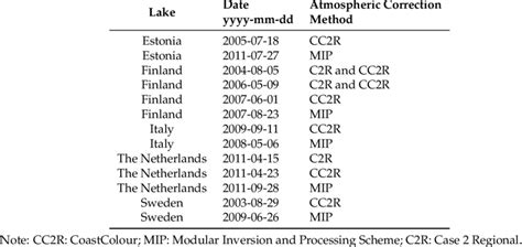 Atmospheric Correction Method Used In Each Image Tested Download Table