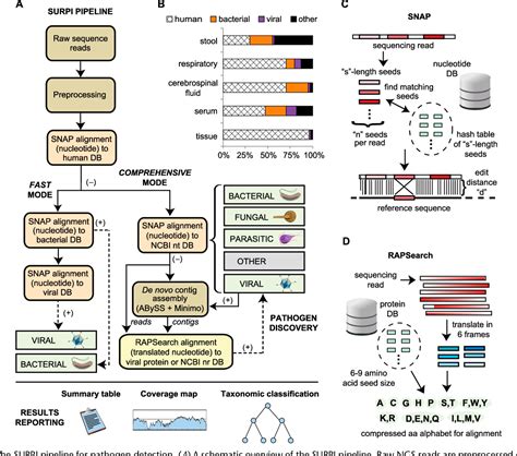 Figure 1 From A Cloud Compatible Bioinformatics Pipeline For Ultrarapid