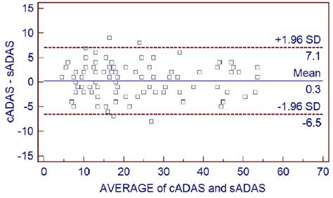 Bland Altman Limits Of Agreement Plot Displaying The Differences Download Scientific