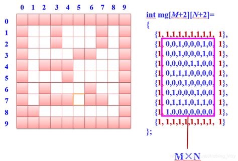 栈求解迷宫问题用栈实现迷宫求解 Csdn博客