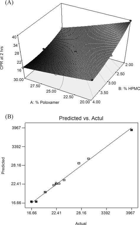 A Response Surface Plot Showing The Effect Of Pl 407 And Hpmc On