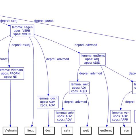 Dependency Parse Of Download Scientific Diagram