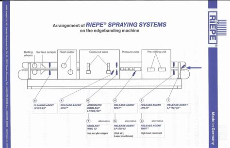 Riepe Lpzii 30 Liter Edgebanding Services