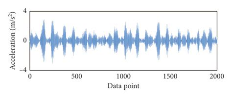 Time Domain Waveforms Of Bearing Vibration Signals In Different States