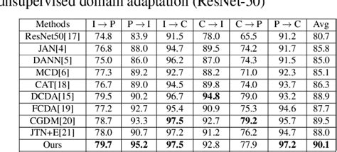Table 1 From Contrastive Domain Adaptation Via Delimitation Discriminator Semantic Scholar
