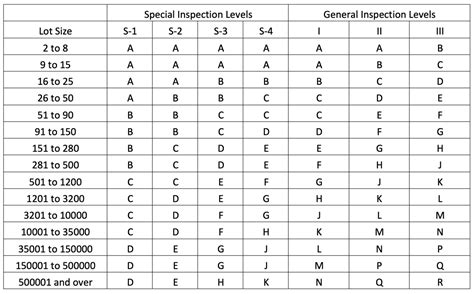 Sampling Procedures For Inspection And Sampling Plans For Lot