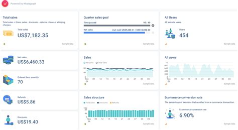 How To Measure ECommerce Performance With A KPI Dashboard Blog Whatagraph