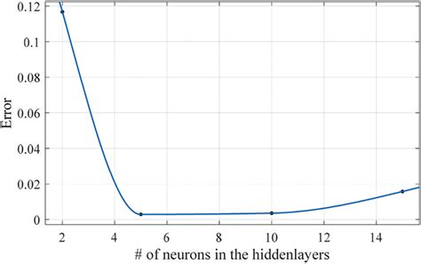 Average Error Vs The Number Of Neurons In The Hidden Layer Download Scientific Diagram