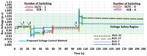 Performance Comparison Of Voltage Control Methods A Grid Voltage Download Scientific