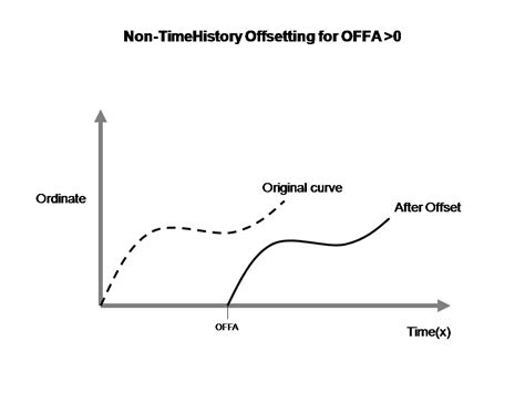 Curve Offset In LS DYNA D3VIEW