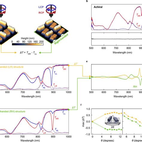 Pdf Unlocking The Out Of Plane Dimension For Photonic Bound States In The Continuum To Achieve