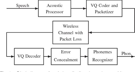 Figure 1 From Performance Analysis Of Distributed Speech Recognition Over 80211 Wireless