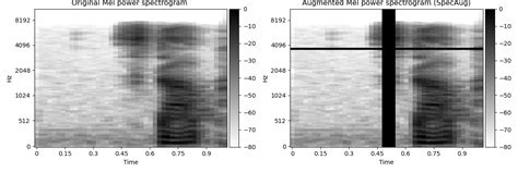 Data Augmentation Techniques For Audio Data In Python Towards Data Science