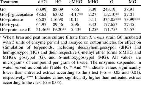 Effect Of Enzyme Treatment On Elicitation Activity Of Trichoderma Download Table