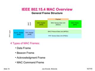 802 15 4tutorial 150317132810 Conversion Gate01 Pdf