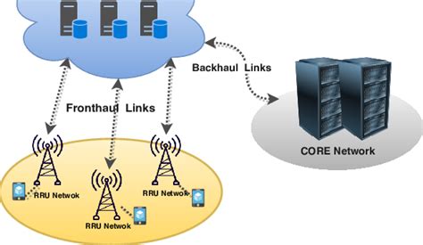 Centralized Ran Architecture Massive Mimo And Cognitive Radio Framework Download Scientific