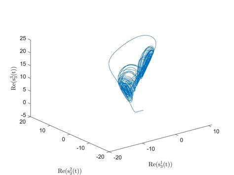 Phase Trajectories Of Res3τ Download Scientific Diagram