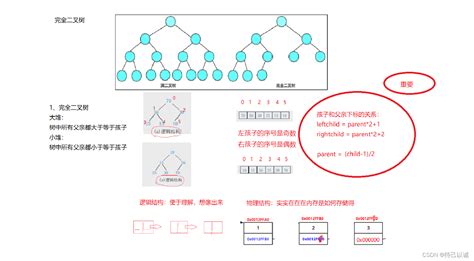 【数据结构】——二叉树——堆 用二叉树表示堆 csdn博客