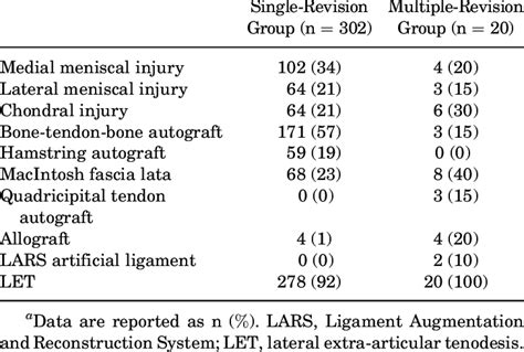 Technique And Associated Meniscal And Chondral Injuries A Download