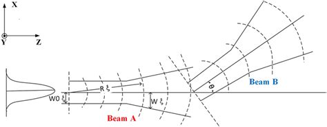 Diagram Of Tilted Beams In Gaussian Beam Misalignment Download