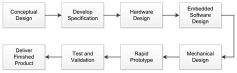 Engineering Design Process Flowchart Flowchart In Word Reverse