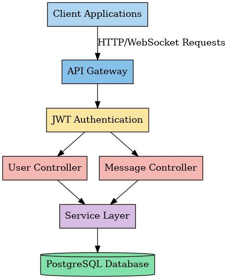 Golang Apisecurity Jwt Chatapplication Serverbenchmarking