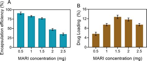 Encapsulation Efficiency Ee And Marizomibs Drug Loading Content Download Scientific Diagram