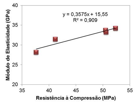 Correlação Entre Resistência à Compressão E Módulo De Elasticidade