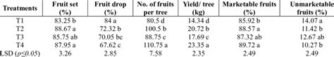 Effect Of Macro And Micronutrients Application On Reproductive Growth