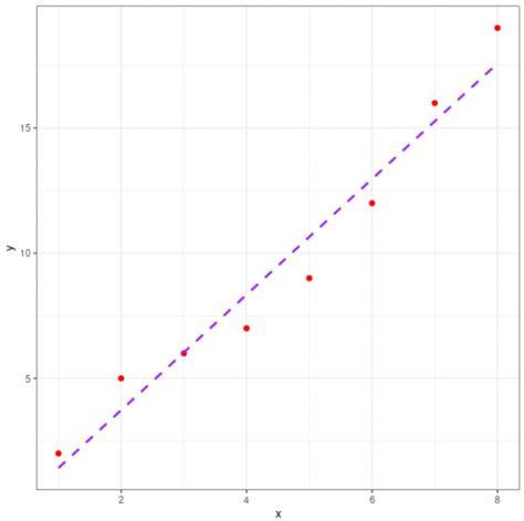 How To Plot Line Of Best Fit In R With Examples