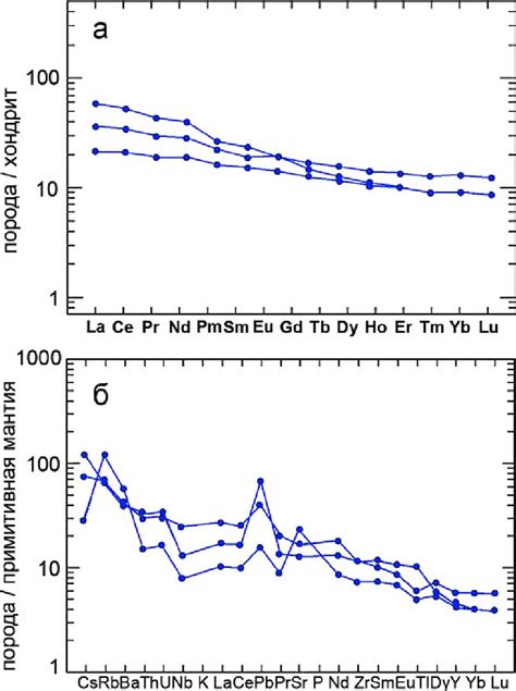 Graphs Of Normalized Trace Elements In Igneous Rocks Of The Inzer Download Scientific Diagram