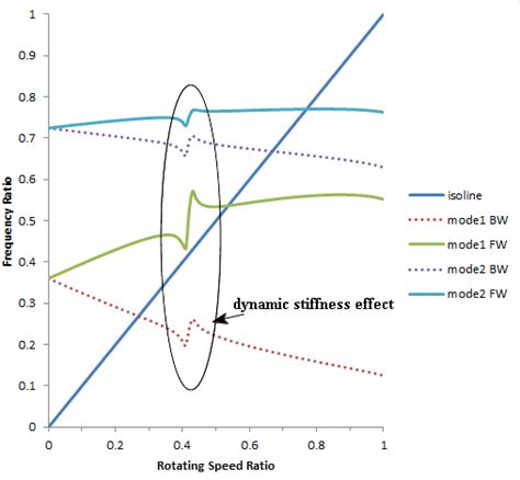 The Campbell Diagram Based On Rotor Model With Dynamic Stiffness