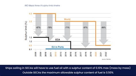 Eca Emission Control Area — Sustainable Ships