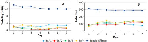 Graphs For Daily Analysis Of Turbidity And Color Of Textile Effluents