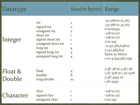Data Types Premetive And Non Premetive Pptx Programming Languages Computing