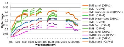 Endmembers Extracted With Orthogonal Subspace Projection Osp Applied