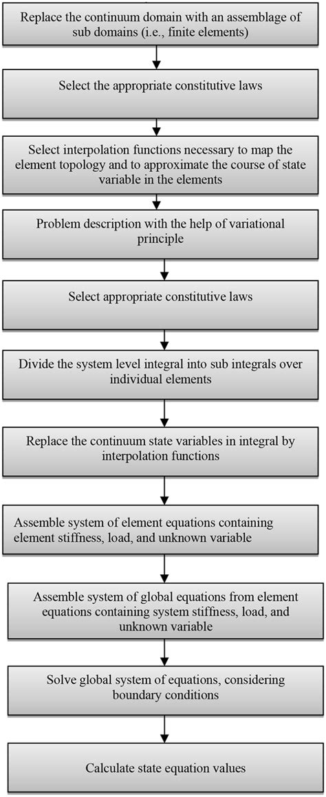 Important Finite Element Method Steps 73 Download Scientific Diagram
